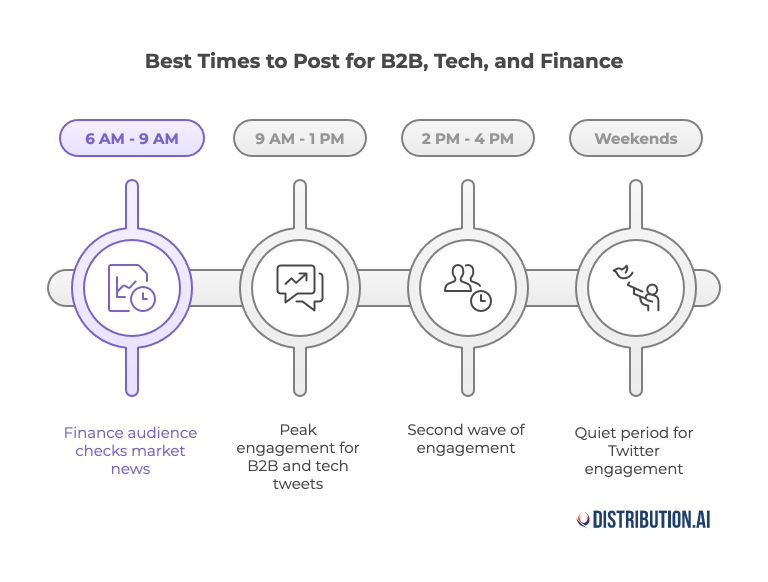 Best Time to Post on Twitter/X by Day & Industry (2026)